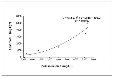 Isotherm Of P Sorption Of The Growth Substrate Download Scientific