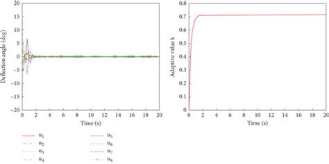 Control Surface Deflection And Adaptive Value Responses Under Atsmc Download Scientific Diagram