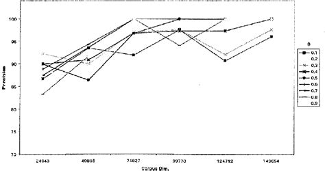 Figure 2 From Dependency Of Context Based Word Sense Disambiguation