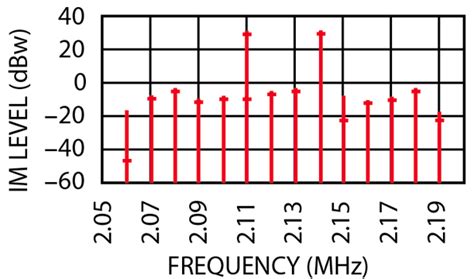 A Method To Predict The Level Of Intermodulation Products In Broadband Power Amplifiers