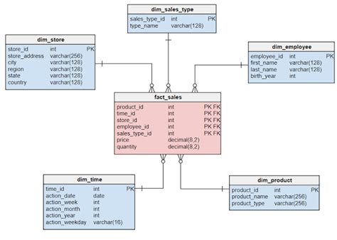 Sql How Small Should A Table Using Diststyle All Be In Amazon