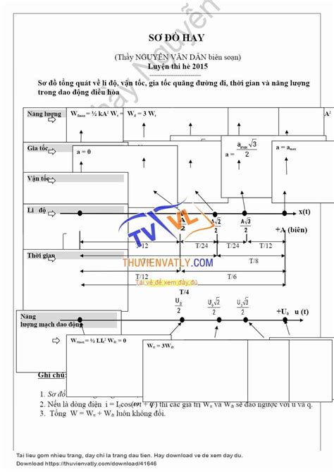 doc Một sơ đồ hay giải nhanh nhiều dạng bài tập Vật lý 12 Thư