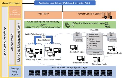 Figure 1 From High Performance Iot Cloud Computing Framework Using Pub
