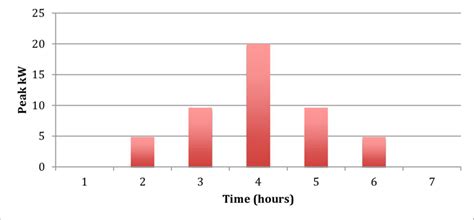 typical daily power output curve for nominal 20kw solar pv system