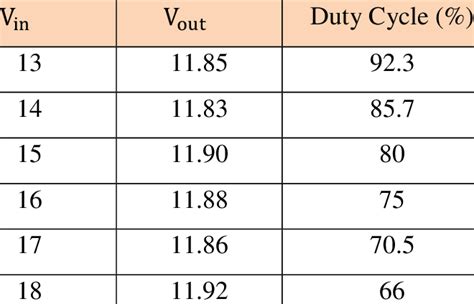 Output Voltage During Buck Converter On Hardware Download Scientific Diagram