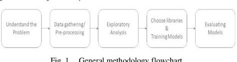 Figure 1 From Time Series Forecasting Using Lstm And Arima Semantic Scholar