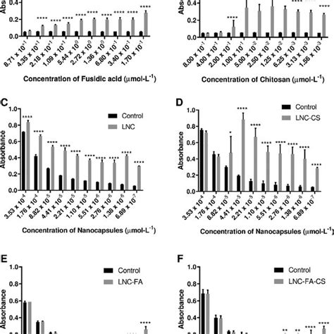 Mic Results From For Enterococcus Faecalis Fa Solution Aqueous Download Scientific Diagram