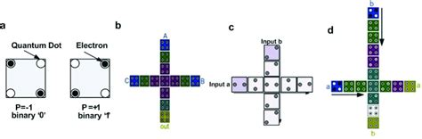 A A 90 0 Qca Cell With Its Binary Encoding B A Robust Qca