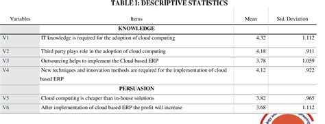 Table I From Reliable Cloud Based Framework For The Implementation Of Erp Semantic Scholar