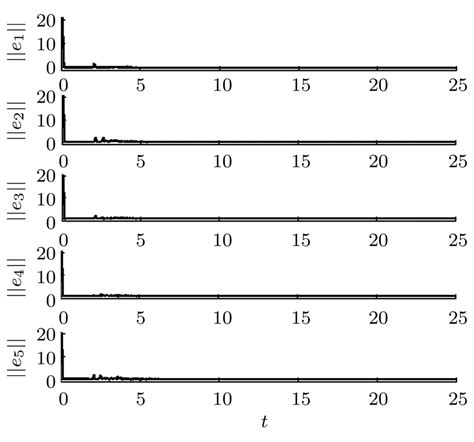synchronisation errors ∥e i t ∥ i 1 2 · · · 5 of the drive