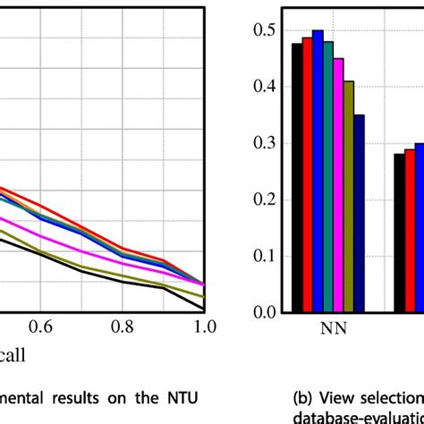 The Results Of Different Parameters On Ntu Datasets Download