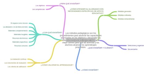 Elementos De La Programación Coggle Diagram