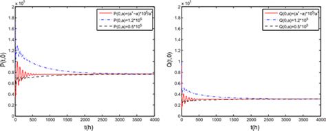 The Time Series Of P T A And Q T A With Three Different Initial Download Scientific Diagram