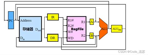 计算机组成原理学习笔记第6章中央处理器cpu 6 15 多周期 mips cpu 数据通路 1 mips关键路径 csdn博客