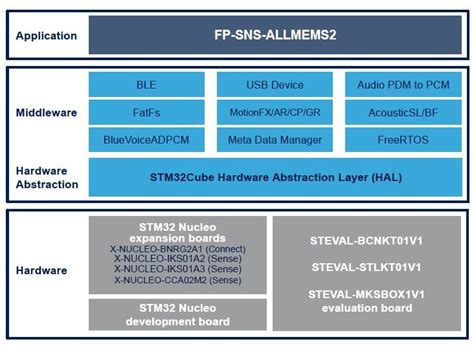 Fp Sns Allmems2 Stm32cube Function Pack For Ultra Low Power Iot Node With Ble Connectivity