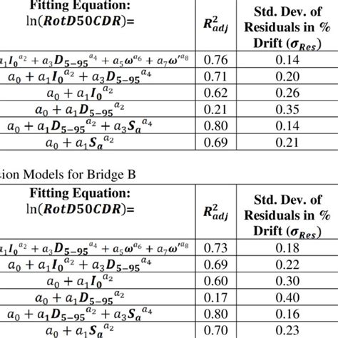 regression models for bridge a download scientific diagram
