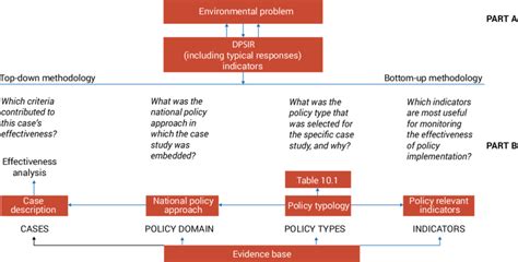 1 Methodological Approach For Assessing Policy Effectiveness Top Down