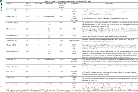 Table 2 From Systematic Review Of The Application Of Computational Fluid Dynamics For Adult