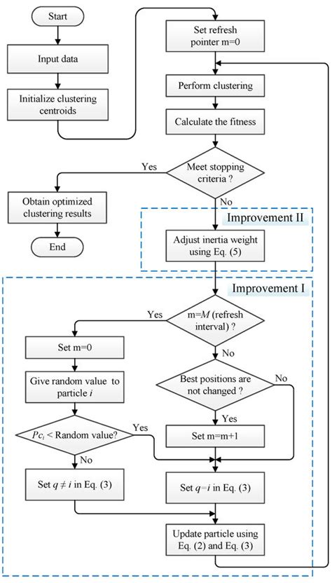Energies Free Full Text Photovoltaic Solar Power Prediction Using Ipso Based Data Clustering