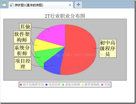整理 Jsp利用jfreechart画饼图jsp实现饼状图 Csdn博客
