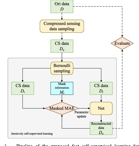 Figure 1 From Reconstruct 3 D Seismic Data With Randomly Missing Traces Via Fast Self Supervised