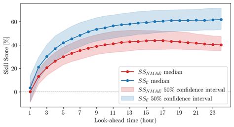 As In Fig 10 But Now The Skill Of Our Dynamic Calibration Is Assesed Download Scientific