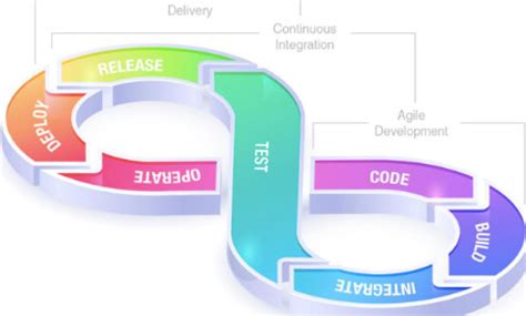 How Devops Can Accelerate Software Development Process Embedded