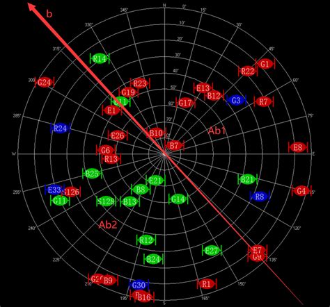 Example Of A Satellite Skyplot Where B Is The Bisector A B1 And A B2 Download Scientific