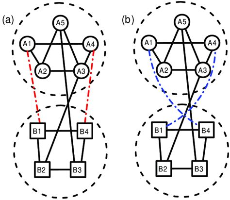The Process Of Constructing The Null Network Of Random Rewiring Edges