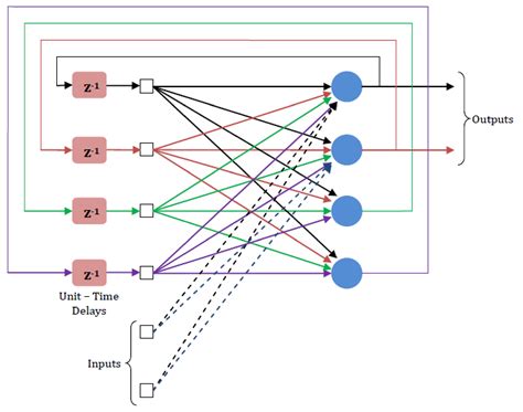 Condition Assessment Of Power Transformers Through Dga Measurements Evaluation Using Adaptive