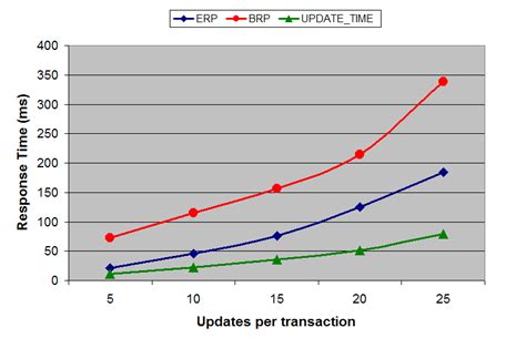 workload analysis iii varying transaction size download scientific