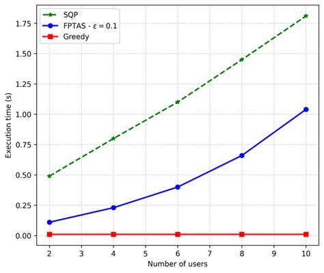 Execution Time Of Fptas Greedy And Sqp Download Scientific Diagram