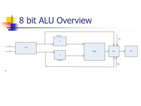 Design Of 8 Bit Alu