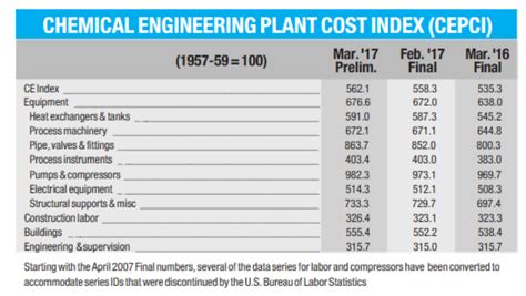 Chemical Engineering Plant Cost Index