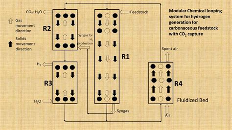 570f Modularization Chemical Looping System For Hydrogen Production