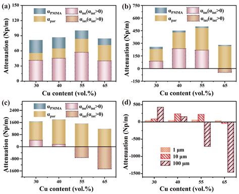 Influence On Elastic Wave Propagation Behavior In Polymers Composites An Analysis Of Inflection