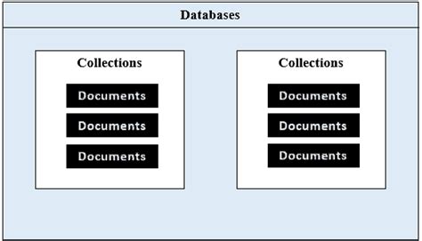 What Is Mongodb And Is Mongodb A Relational Database