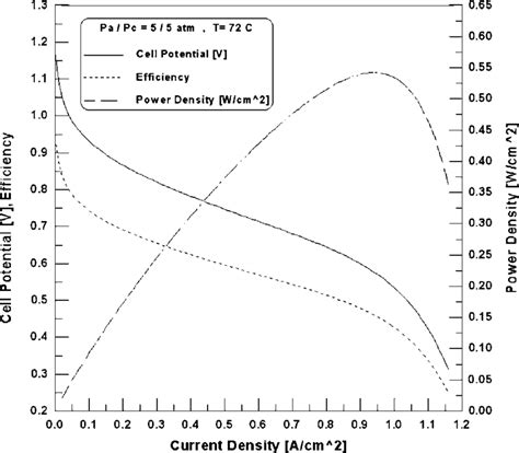 Predicted Polarization Curve Efficiency And Power Density At 72 8c