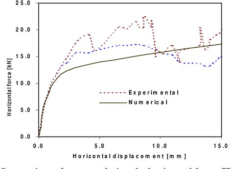 Figure 16 From Finite Element Analysis Of Unreinforced Masonry Walls Semantic Scholar