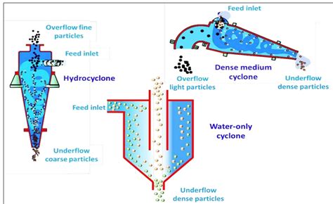 Schematic Illustration Of Different Types Of Cyclone