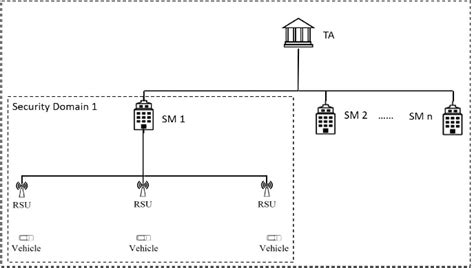 Figure 1 From Certificateless And Lightweight Authentication Scheme For Vehicular Communication