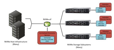 Dell Smartfabric Storage Software Makes Powerstore Nvme Tcp Deployments Easy