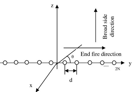 geometry of the 2n isotropic element symmetric linear array placed download scientific diagram