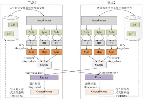 【小白视角】大数据基础实践五 Mapreduce编程基础操作 Csdn博客