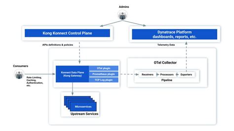 Implementing Opentelemetry Observability With Kong Konnect And Dynatrace Sebastian Richter