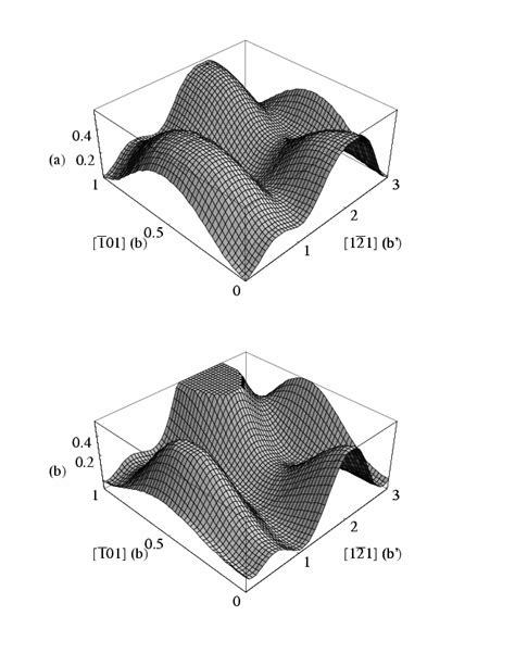 The Generalized Stacking Fault Energy Gsf Surface For Both The Download Scientific Diagram