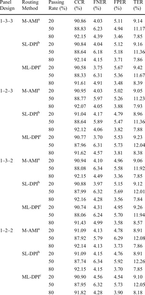 comparisons of classification error and accuracy rates using the test