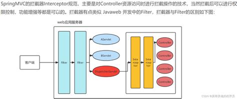 Spring——web、mvc部分spring Mvc 与spring Web Csdn博客