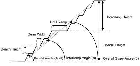 Figure From Value Optimal Design Of Ramps In Open Pit Mining Semantic Scholar