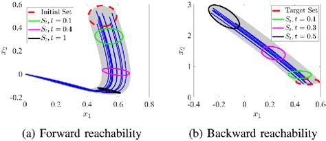 figure 3 from reachability analysis using spectrum of koopman operator